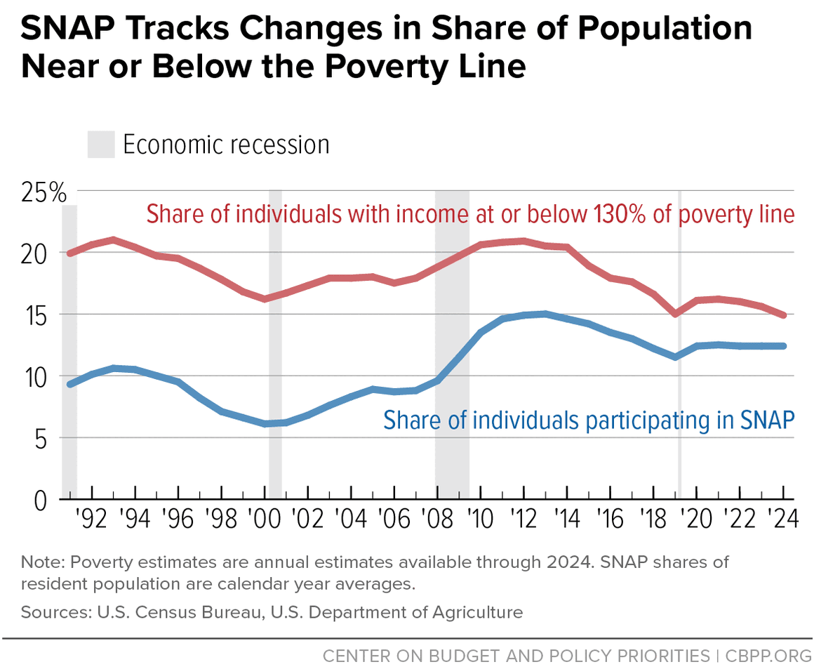 The Sharpest SNAP Decline in Nearly 30 Years Is Happening Right Now ...
